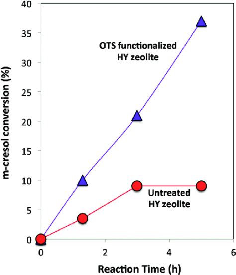 Conversion Of M Cresol As A Function Of Reaction Time During Alkylation