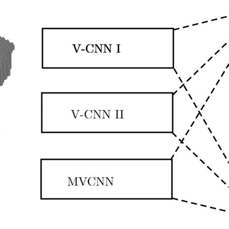 Fusionnet Is A Fusion Of Three Different Networks V Cnn I V Cnn Ii