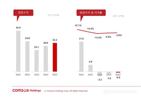 컴투스홀딩스 3분기 매출 전년比 299 감소 적자 전환