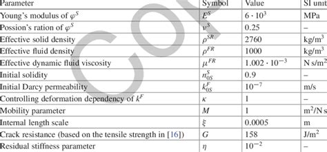 parameters used in the numerical example mostly adopted from [16