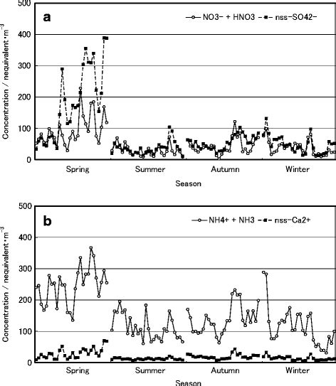 Temporal Variation Of The Concentration Of Acid Related Species