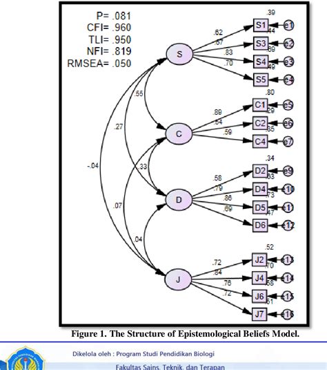 Figure 1 From Validation Of The Indonesian Version Of The Epistemological Belief Questionnaire