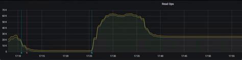 Cassandra Stress Shows Low Read Ops When Node Down Blocked On Firewall Database