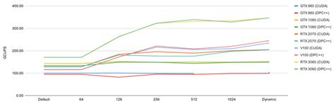 Performance When Varying Work Group Size Download Scientific Diagram