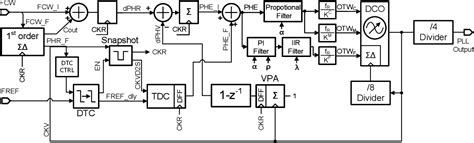 Figure 1 From An Adpll Design Model Based On Lora Iot Application