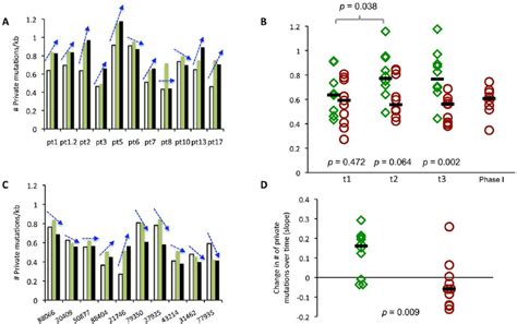Private Mutations Detected In Hiv 1 Gag Genes In Treated And Control Download Scientific