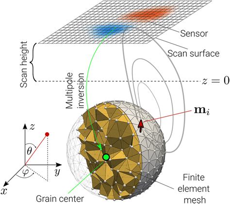 Overview Of The Micromagnetic Modeling Of An Individual Magnetic Grain Download Scientific