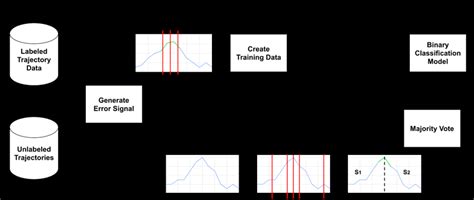 A High Level View Of Wise Sliding Window Segmentation Algorithm Download Scientific Diagram