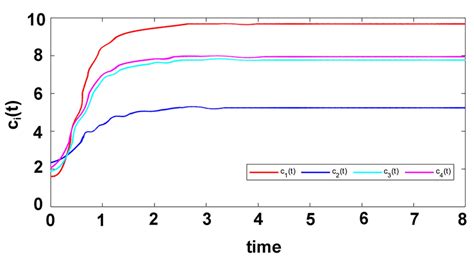 The Trajectories Of Control Input In Example 1 Download Scientific