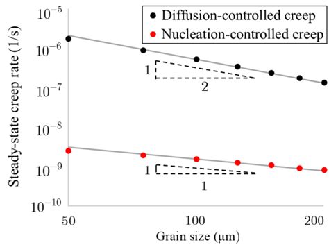 Dependence Of Steady State Creep Rate On Grain Size Single Copper