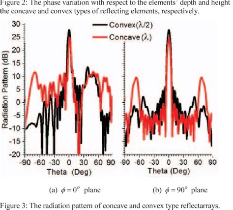 Figure 1 From Design Of Metallic Reflectarray Antenna And Its Radiation