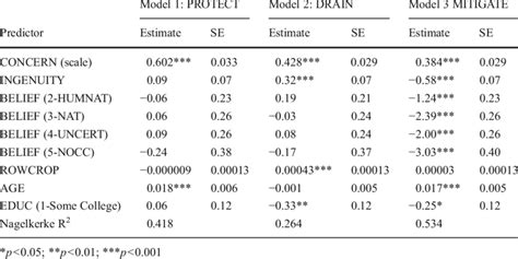 estimates standard errors and likelihood ratio tests for coefficients