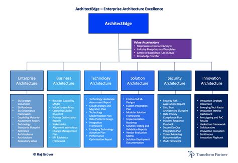 Incorporate Iot Data Into Digital Twin And Enterprise Architecture