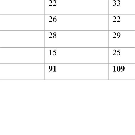 Gestational Age Wks N Female N Male Total Download Scientific Diagram