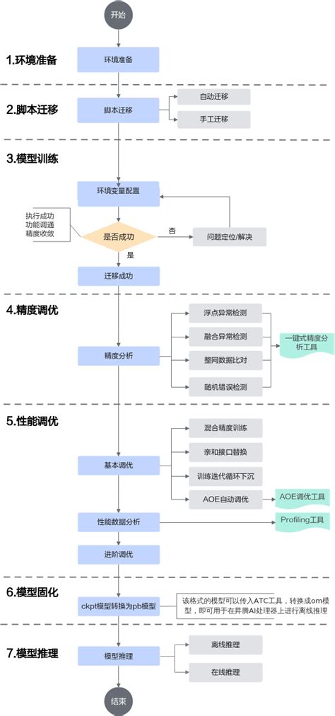 Tensorflow 115模型迁移和训练学习向导 昇腾社区