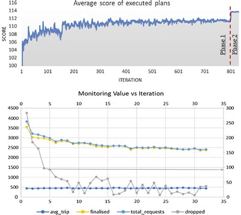 Monitoring Convergence Top Evolution Of Average Score Of Executed Download Scientific Diagram