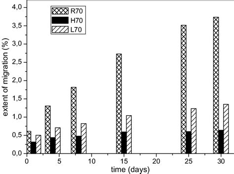 Migration Test Extent Of Migration Of Plasticizers From Flexible