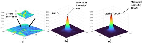 A Novel Sophia Spgd Stochastic Parallel Gradient Descent Optimization Method For Wavefront