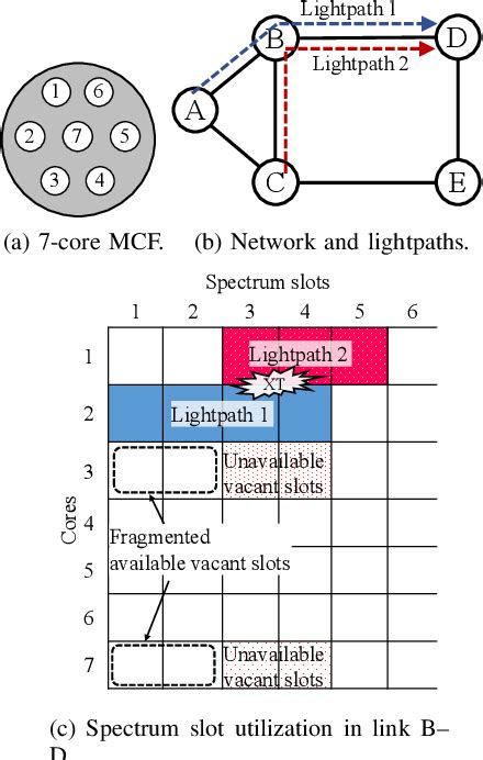 Figure 2 From Crosstalk Derived Fragmentation Aware Lightpath Provisioning Model In Spectrally