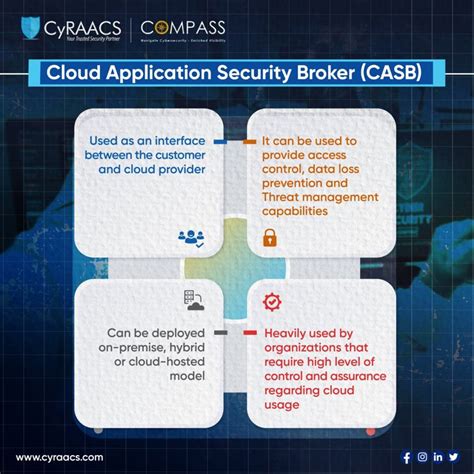 Cyraacs™ On Linkedin Cyraacs Cybersecurity Cloudapplication Wesecure Compass