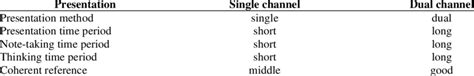 A Comparison For The Single Channel Presentation And Dual Channel Download Table