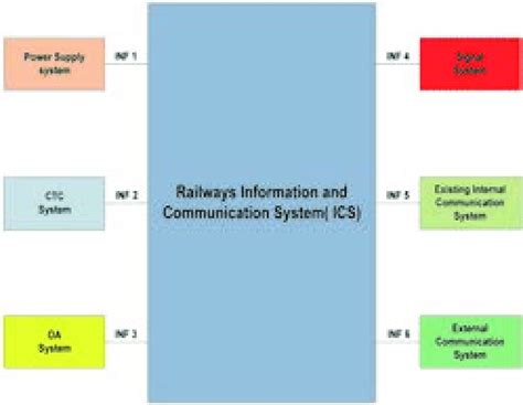 Global Concept Of The Ics System Download Scientific Diagram