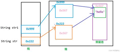 Java String类string 引用修改 Csdn博客