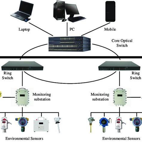 Framework Of Underground Coal Mine Environmental Monitoring System