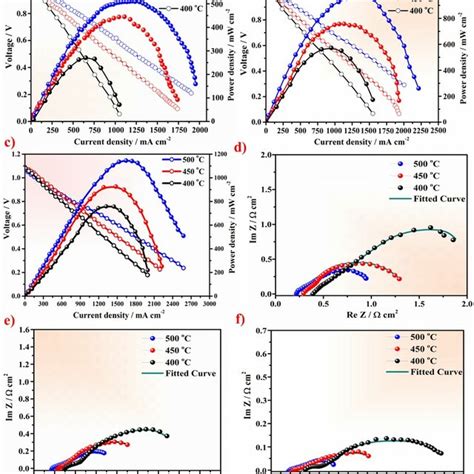 Fuel Cell Performance In Terms Of I V And I P Curves Of Sft A Sft Sno2