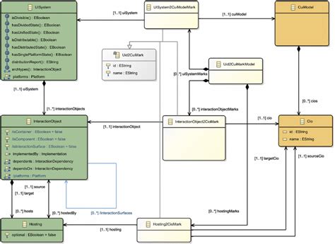 The User Interface Distribution Model To The Concrete User Interface