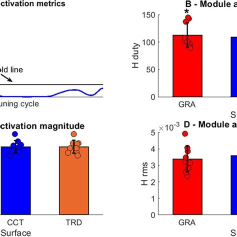 Motor Module Temporal Structure Across Running Conditions In A The