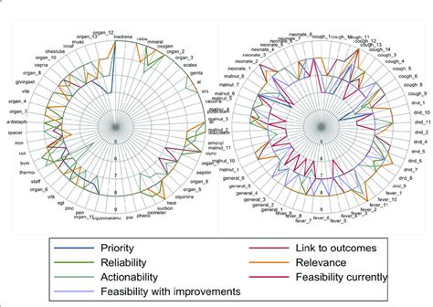 Spider Plots Showing The Median Scores For Various Attributes As Given