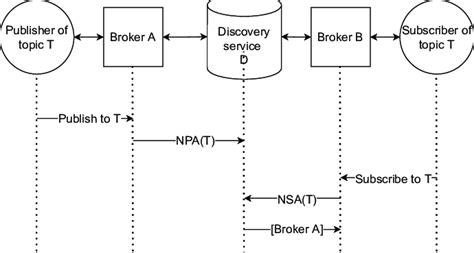 Discovery Process Illustration Download Scientific Diagram
