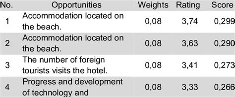 External Factor Analysis Summary Efas Download Scientific Diagram