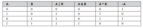 The Bitwise Operators Java
