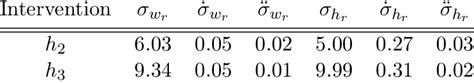 Estimated Model Parameters For Interventions On The Front Wall Download Scientific Diagram
