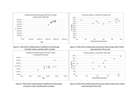 Data And Results Ppt