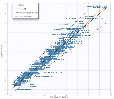 observations versus predictions in monolix