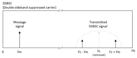 Analogue Modulation Rf Design Guide Circuit Design Inc