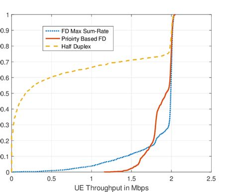 network throughput max sum rate and priority based fd download