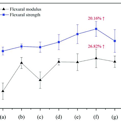 Ultimate Flexural Strength And Flexural Modulus Of The Mhcs As
