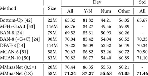 Accuracies On The Test Dev And Test Std Splits Of Vqa V2 To Compare Download Scientific