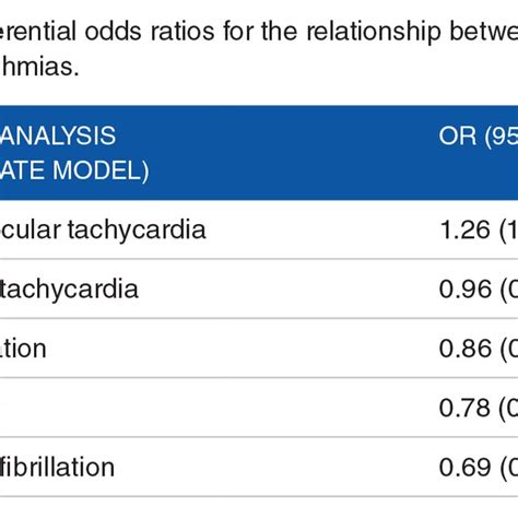 Differential Odds Ratios For The Relationship Between Ibd And Cardiac Download Scientific