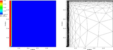 Contour Map Solution Left Panel Of The Unsteady Advection Diffusion