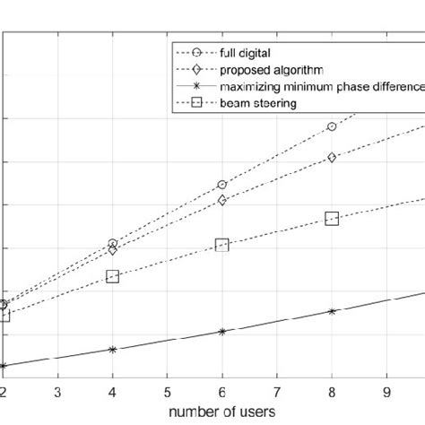 Sum Rates Versus Snr Download Scientific Diagram