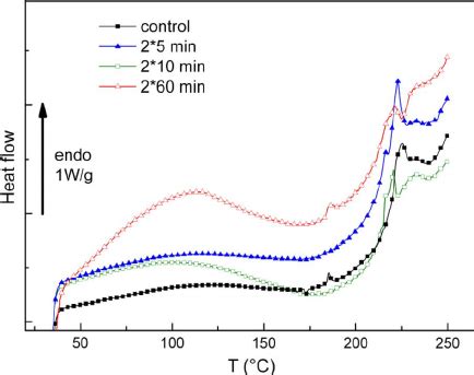 DSC First Scans From C To C C Min Of Freeze Dried Download Scientific Diagram