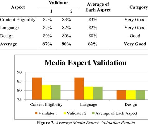 Average Media Expert Validation Results Download Scientific Diagram