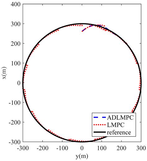 Jmse Free Full Text Anti Disturbance Lyapunov Based Model