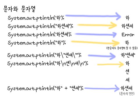 생활코딩 Java01 숫자 문자와 문자열 변수 주석과 세미콜론 데이터 타입 상수 생활코딩 Java01 숫자 문자와 문자열 변수 주석과 세미콜론 데이터 타입 상수