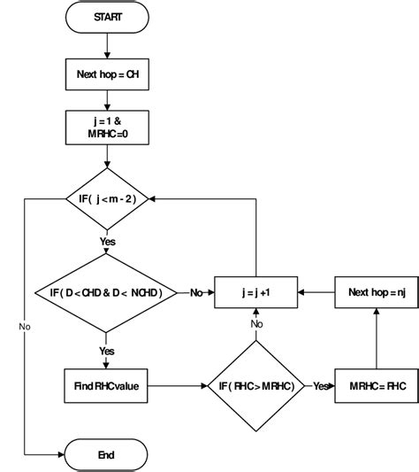 Flowchart Of MRHC Algorithm C PSEUDO CODE Download Scientific Diagram